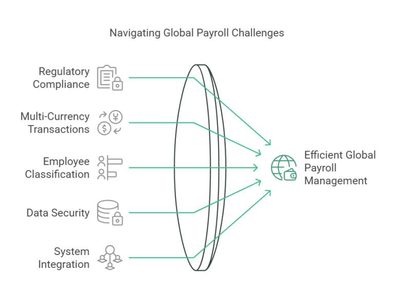 What is Payroll? A Deep Dive into Global Payroll Challenges - Connect HR