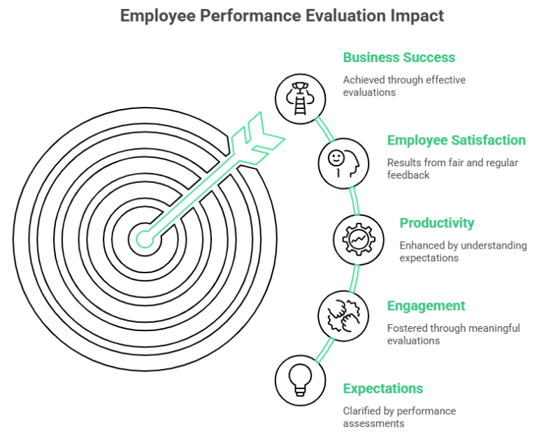 Why Employee Performance Evaluation Drives Business Growth