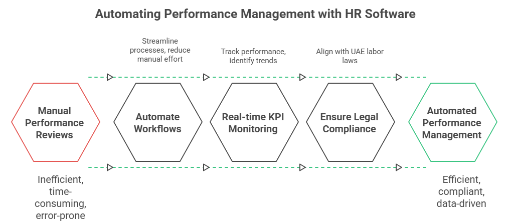 Employee Performance Management In The Uae How Hr Software Makes It