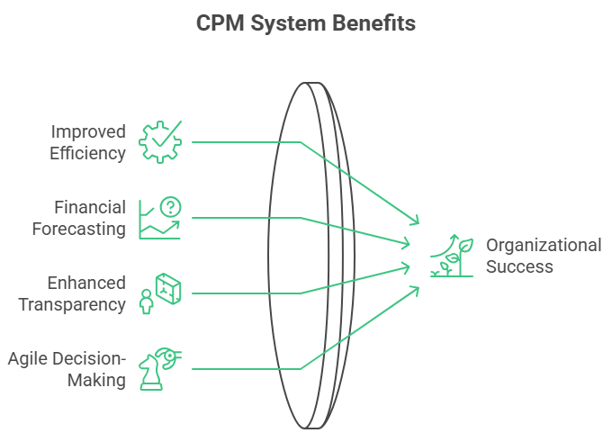 How Corporate Performance Management Helps Businesses
