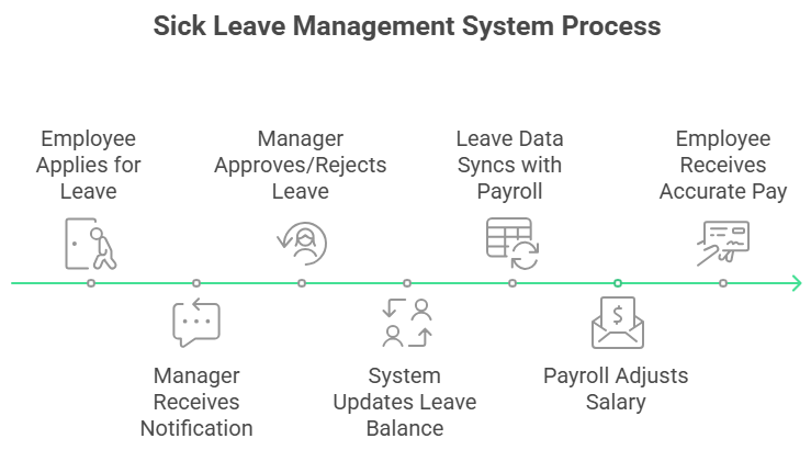 How a Sick Leave Management System Reduces Payroll Errors - ConnectHR