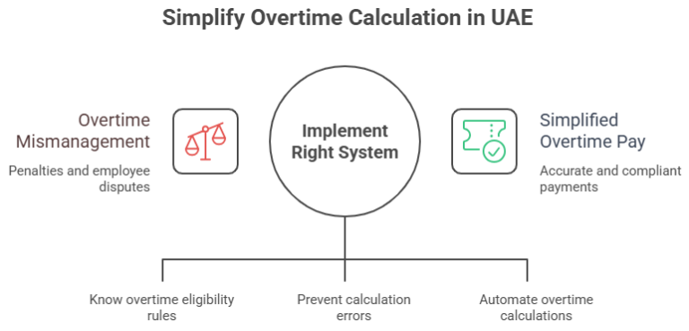 Overtime Calculation in UAE: A Complete Guide for Employers
